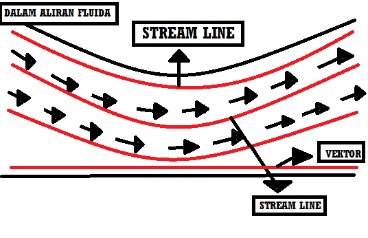 rizkyramdhani2503: Streamline, Streakline, Pathline, dan Streamtube
