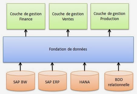 Autour de la Business Intelligence: Information Design Tool de SAP BI4 ...