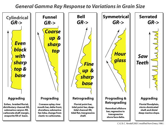 Fining Upward vs Coarsening Upward Sequence