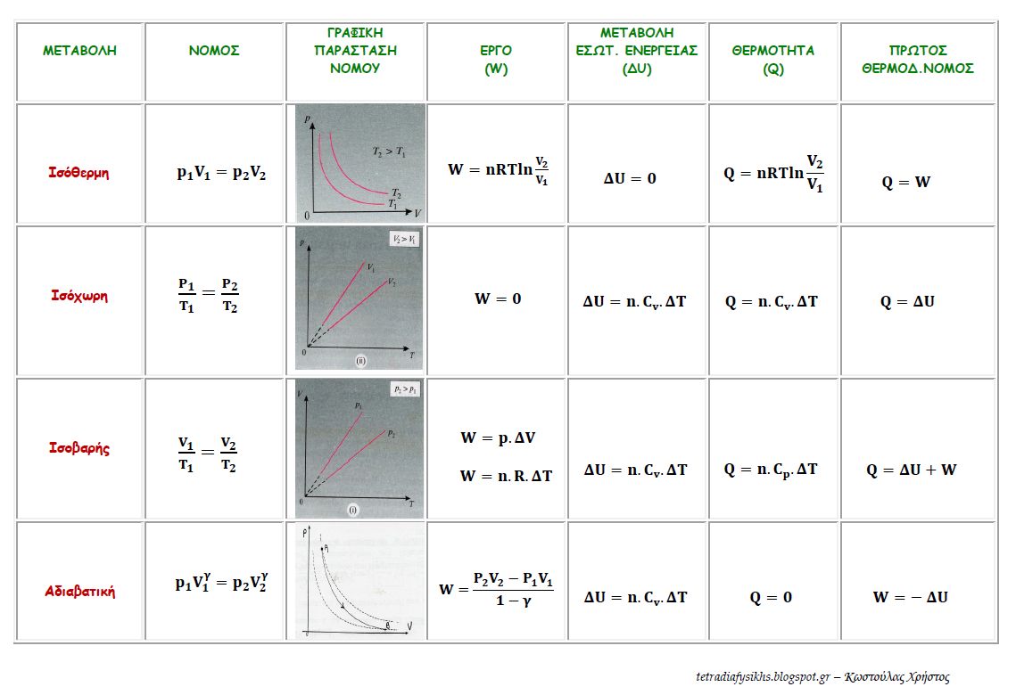 τετράδια φυσικής: Β΄Λυκείου - Θερμοδυναμική (Τυπολόγιο)