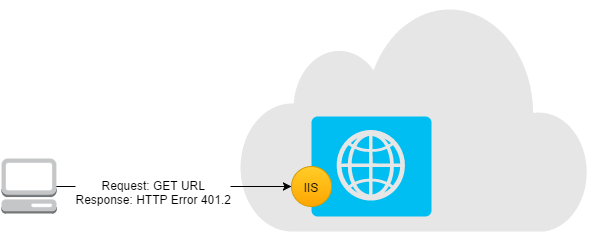 What Should I Do When On Azure Web Role I Get Error 4012 Unauthorized You Are Not