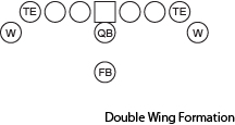 Double Coverage: UK American Football Blog: The Clinic: Double Wing Offence