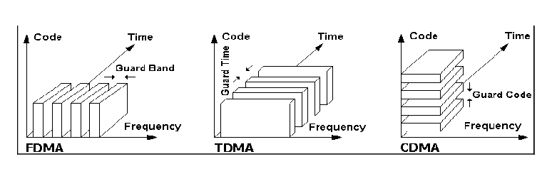 Multiple Access of a Satellite | FDMA, CDMA and TDMA | Frequency division multiple access