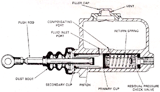 Mechanical Technology: Master Cylinder