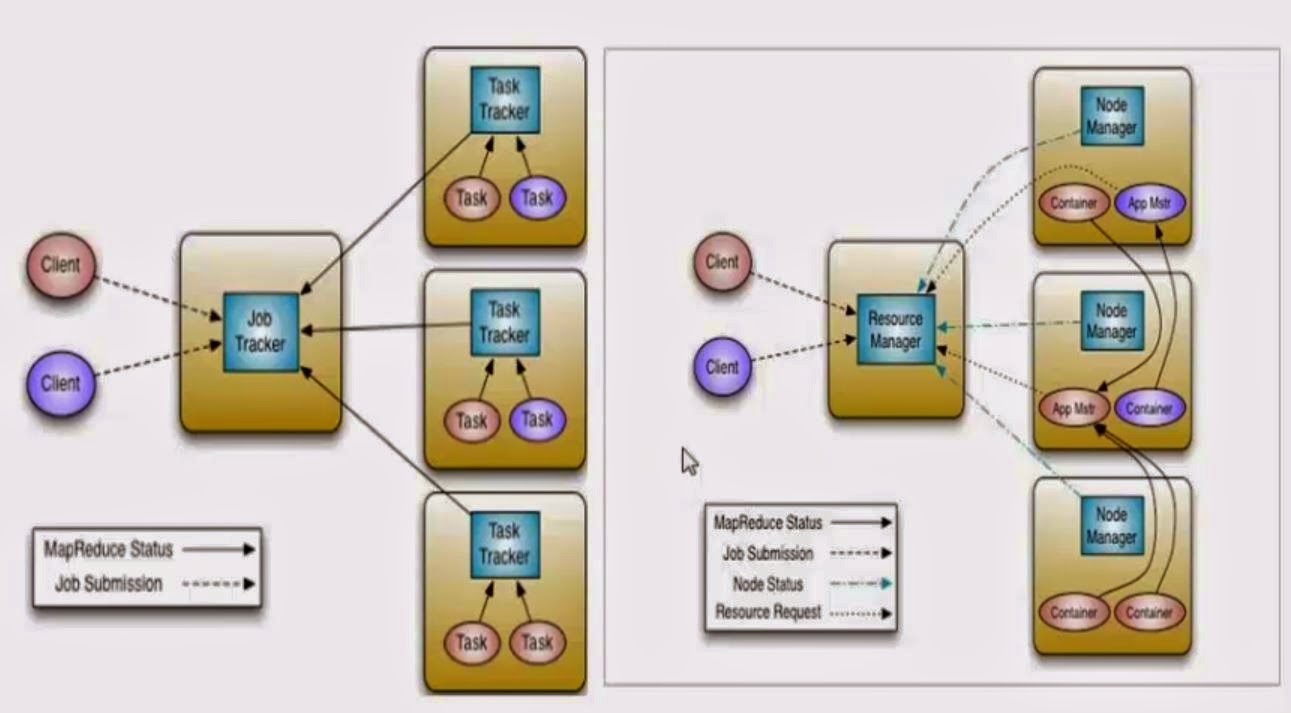 Data Science: Comparison between MRv1 vs YARN (MRv2)