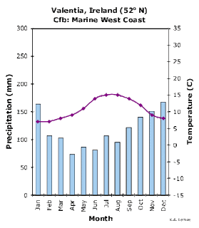 Types of Maps: Climograph