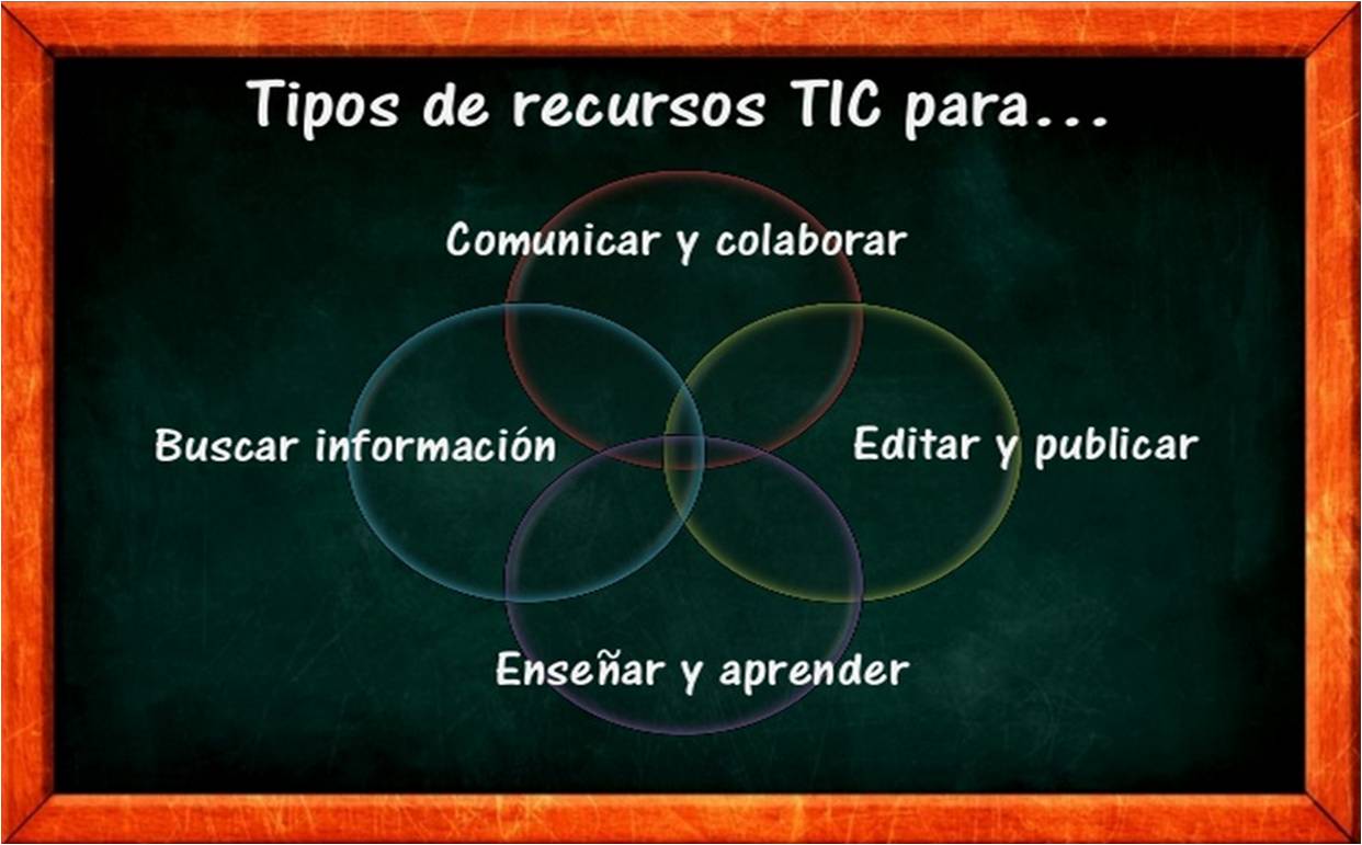 Banco de Recursos TIC y APPs para EDUCACIÓN FÍSICA: Tipos de recursos TIC