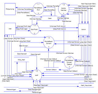 Contoh ERD dan DFD - nand