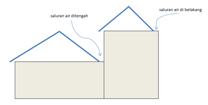 ~: Atap Bangunan Bertingkat di Belakang Rumah