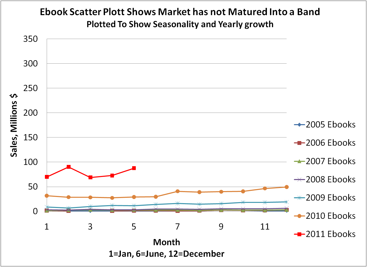 E-book comments: May 2011 ebook sales