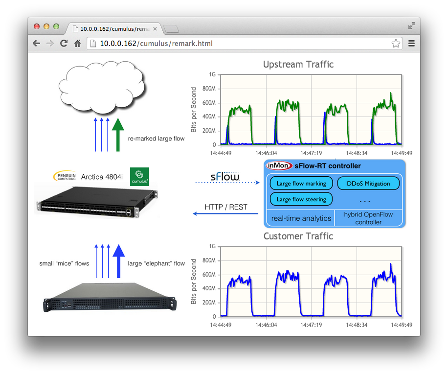 sFlow: RESTful control of Cumulus Linux ACLs