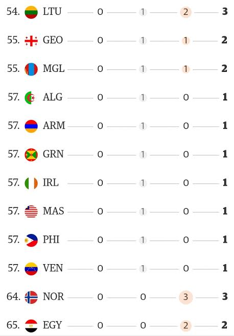 Rio Olympics table as it stands