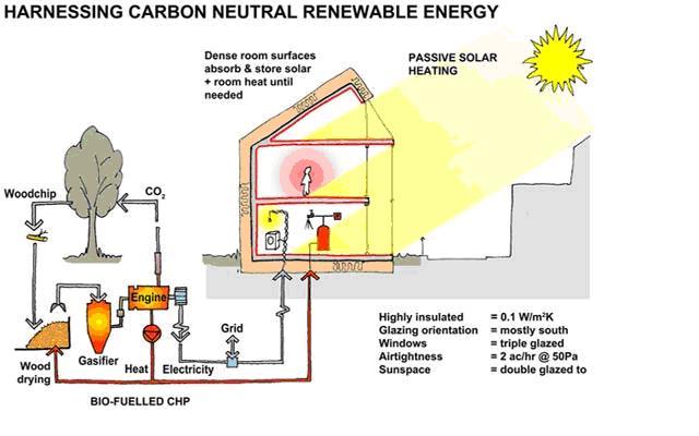 Create an Eco House - Eco-friendly House
