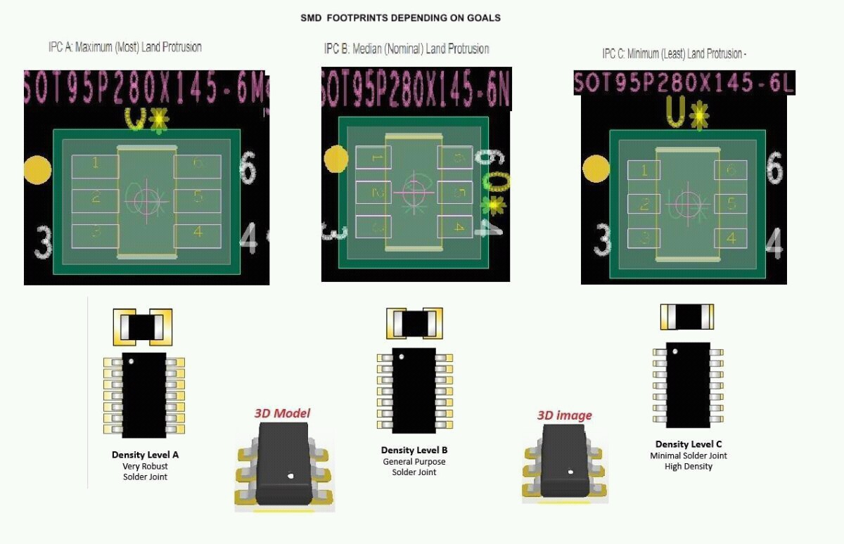 Classes of IPC7351B Std Footprints