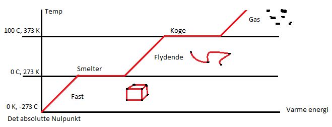 SSS - fysikprojekt: Fasediagram - Ved normal tryk