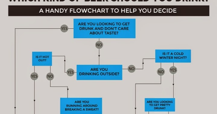 NWK to MIA: This Handy Beer Flow Chart Will Help You Decide What To ...