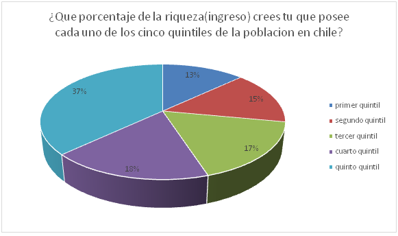 Planificación Social: Quintiles socioeconómicos de Chile