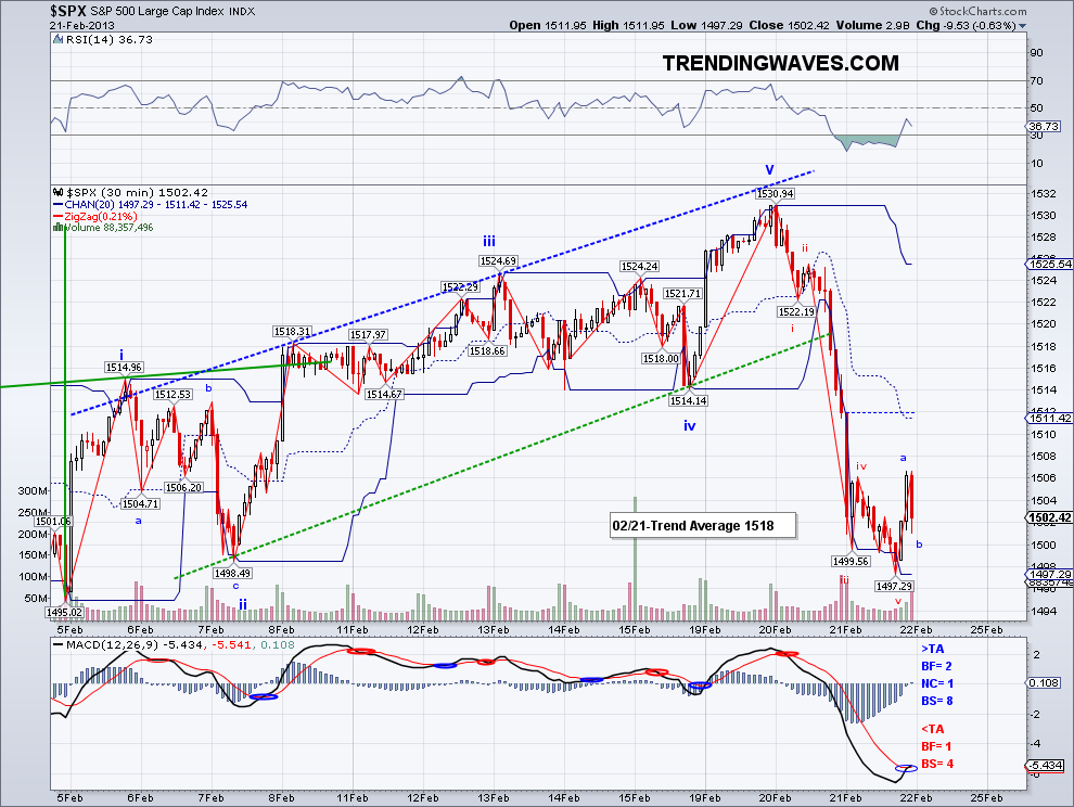 Trending Waves : Short Term Trend Change