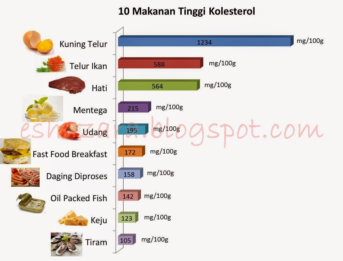 10 Makanan Berkolesterol Tinggi