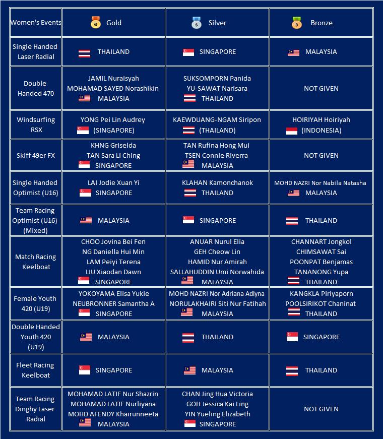 SEA Sports News: Sailing at the 28th Southeast Asian Games 2015