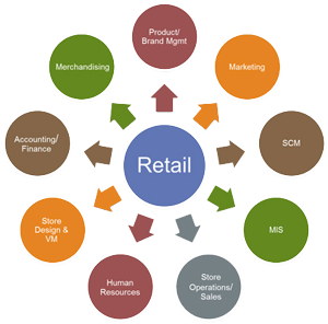 Retail Management System