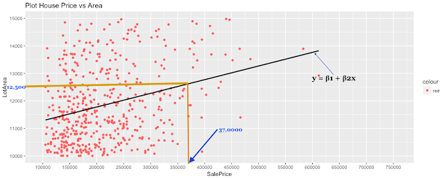 Mathematical Representation of a Univariate Linear Regression Model