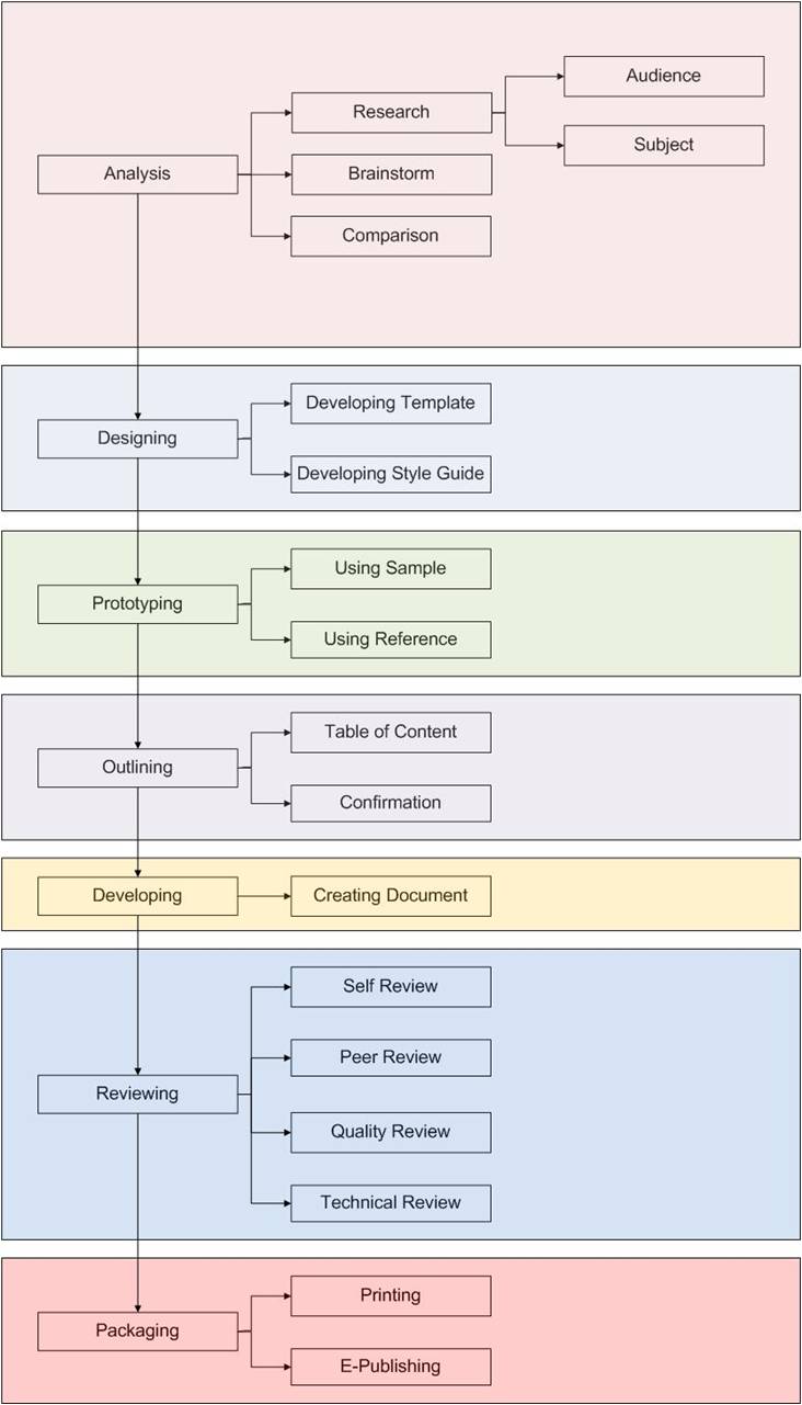 Sirisha Murthy: Technical Writing Concepts