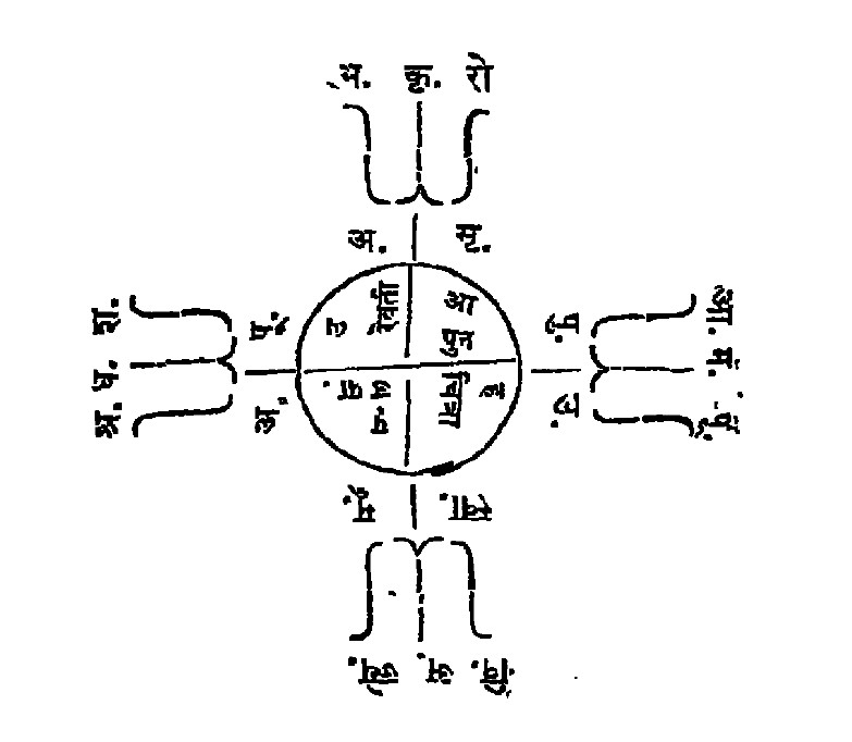 Hindu Astrology: Parashara: Chakras
