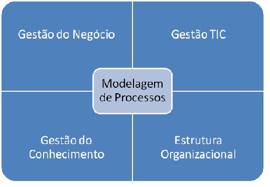 Ideias sobre BPM: Processos e Modelagem de Processos