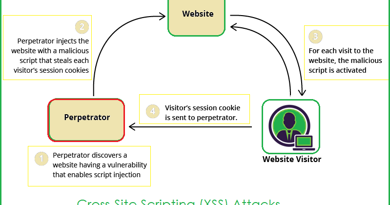 Angular Prevent Xsscsrf Attacks Angular Security
