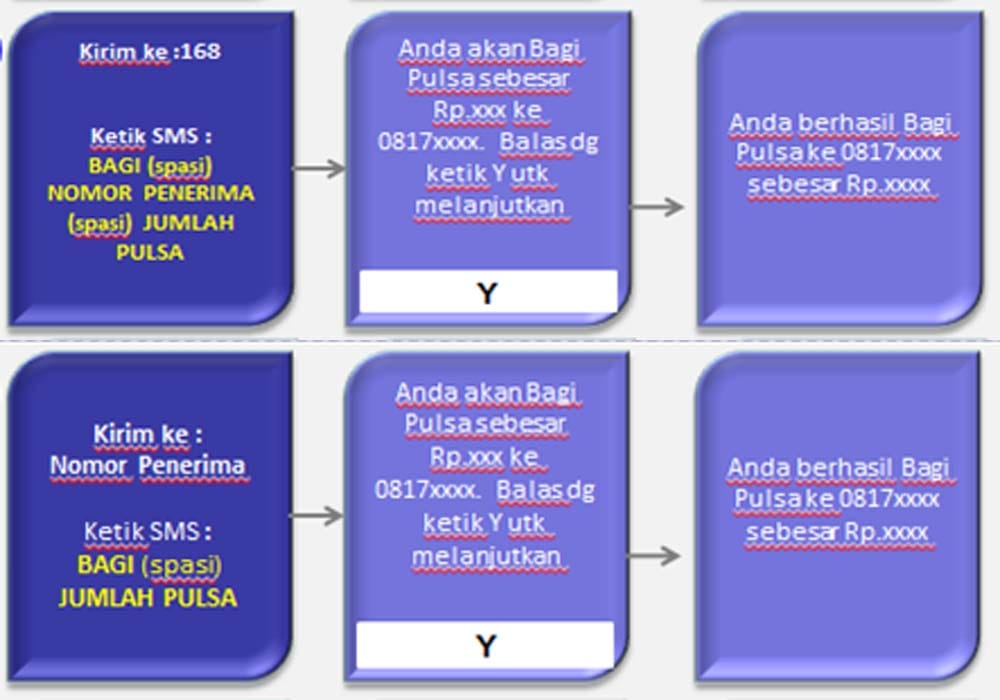 Cara Transfer Pulsa Semua Operator Indonesia (Lengkap) - Denpono Blog