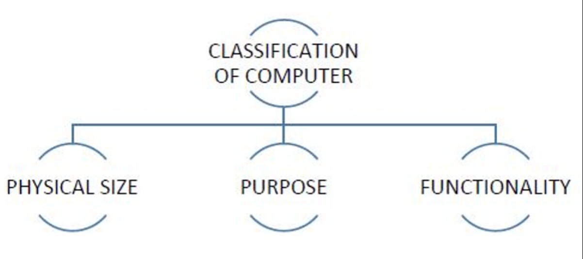 SSS 1 WEEK 7 - 8: CLASSIFICATION OF COMPUTERS