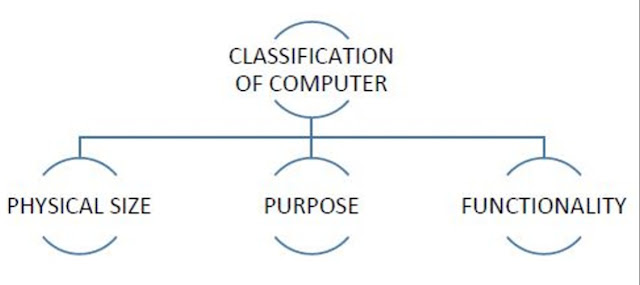 SSS 1 WEEK 7 - 8: CLASSIFICATION OF COMPUTERS