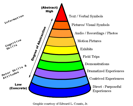 Educational Technology 1: The Cone of Experience by Edgar Dale