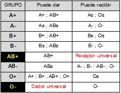 CIENCIAS BIOLOGICAS: GRUPOS SANGUÍNEOS