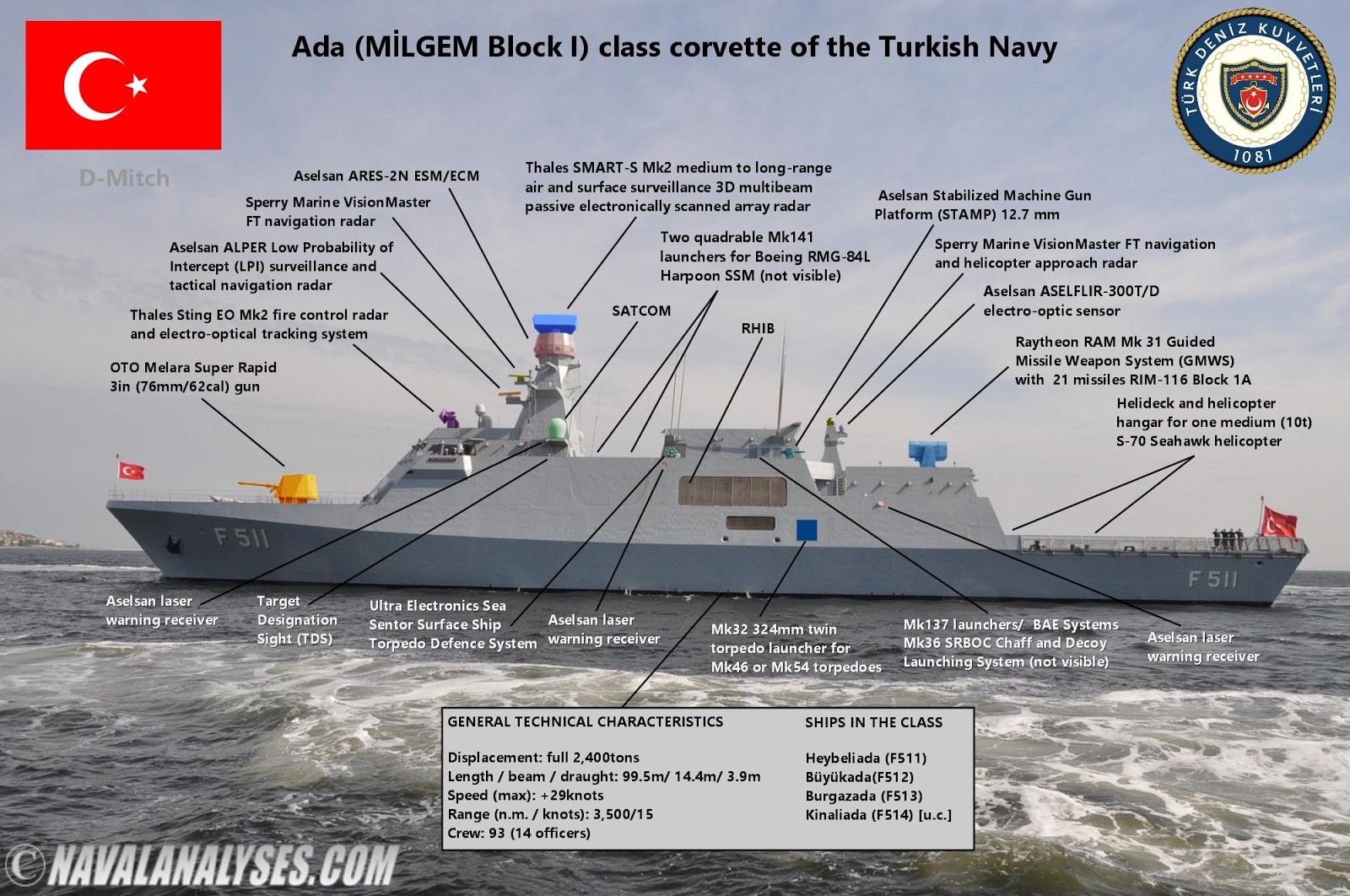 Naval Analyses: Ada class corvettes of the Turkish Navy