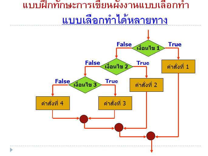 Computer ม.2: บทที่ 2....สัญลักษณ์ของ Flowchart