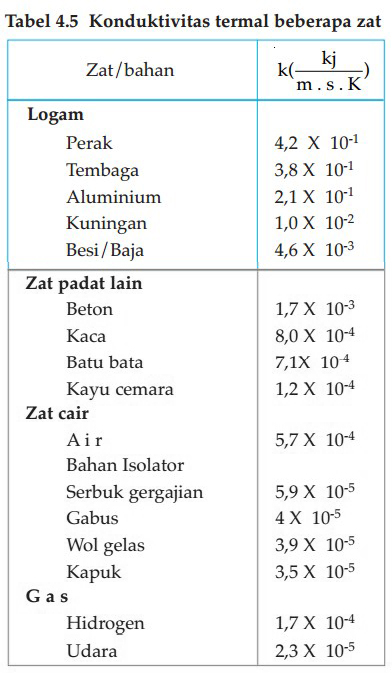 Rumus Perpindahan Kalor Konduksi Fisika - KENE 66