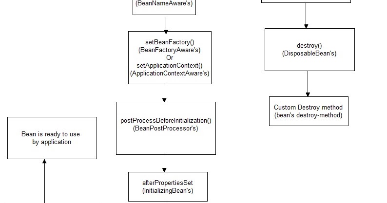 Spring Bean Life Cycle
