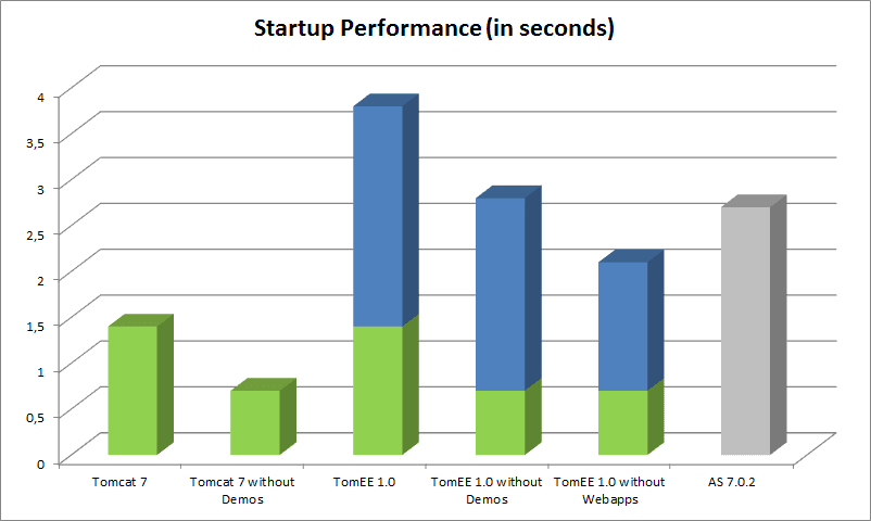 os890: speedup the tomee startup