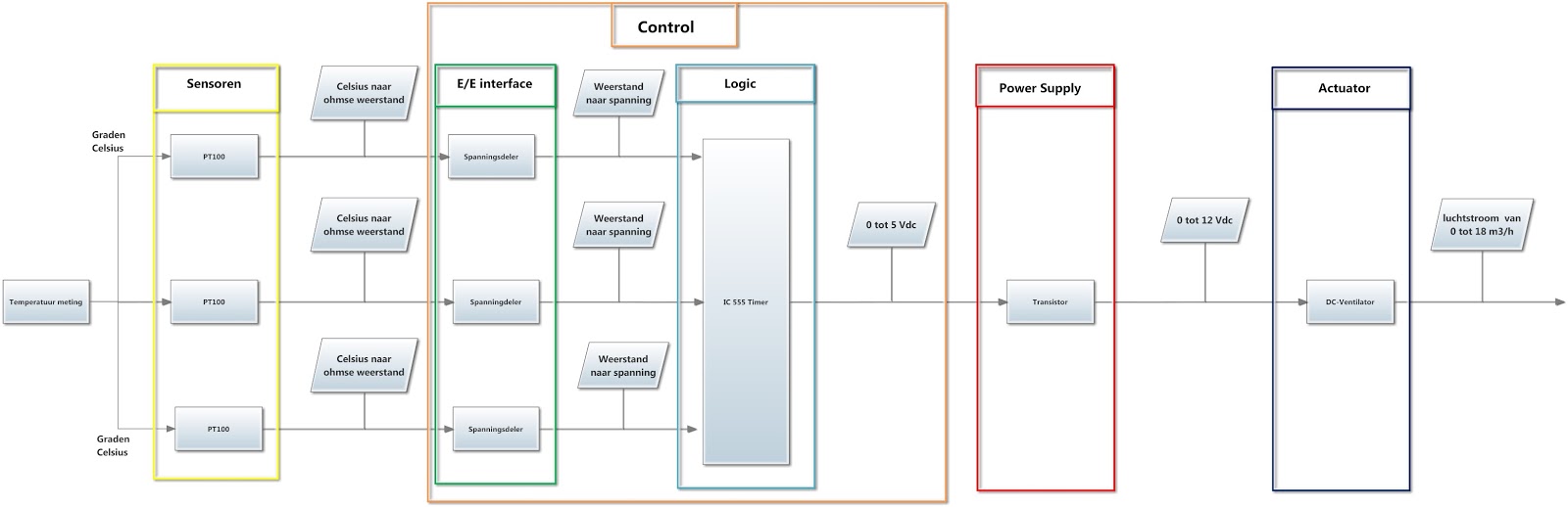Mark_Goeman_Sem4_Blok8_2012_2013: Systeem overzicht Tommy.