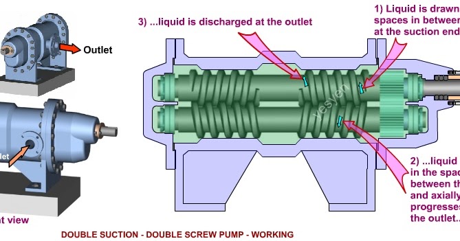Screw Pump Animation