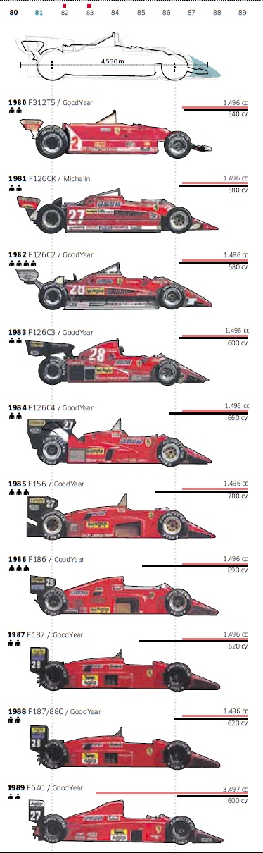 Area 2207: Ferrari F1 Evolution History
