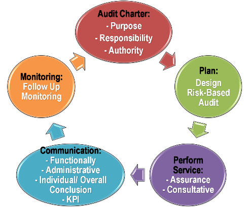 Makna Definisi Internal Audit menurut Institute of Internal Auditors ...