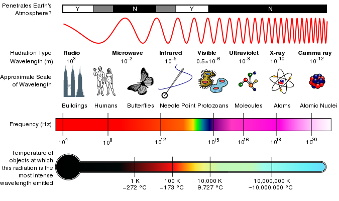 Electromagnetic spectrum