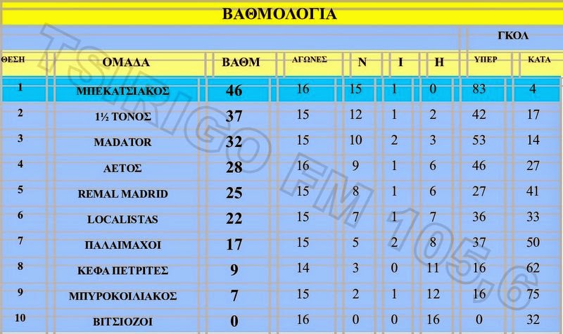 ΤΣΙΡΙΓΟ FM: ΤΟΠΙΚΟ ΠΡΩΤΑΘΛΗΜΑ ΠΟΔΟΣΦΑΙΡΟΥ - 16η ΑΓΩΝΙΣΤΙΚΗ ...