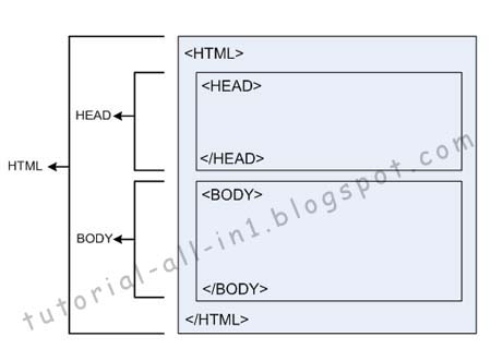 Belajar HTML Dasar bagian 1: Struktur HTML ~ Tutorial-All-In1