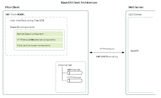 Akhil Mittal's Blog: BlazeDS, LCDS and Flex-Java Interaction