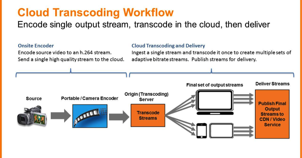 Kaushal: Video Live Streaming Workflow
