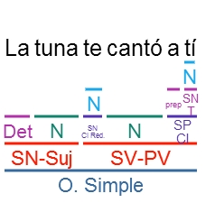 Videoblog Sintaxis Fácil: EJERCICIOS RESUELTOS DE CD Y CI